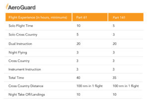 Part 141 vs Part 61 Flight Schools: What's the Difference?