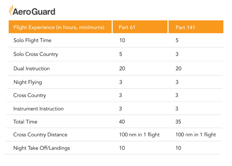 Part 141 vs Part 61 Flight Schools: What's the Difference?
