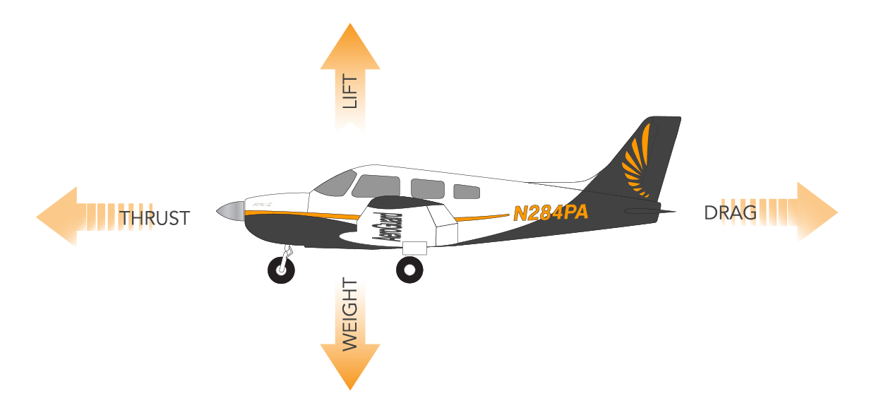 How Do Planes Fly Aeroguard