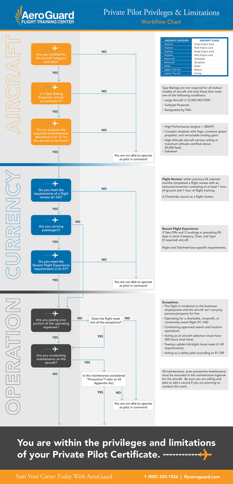 Private Pilot (PPL) Privileges and Limitations [Video]
