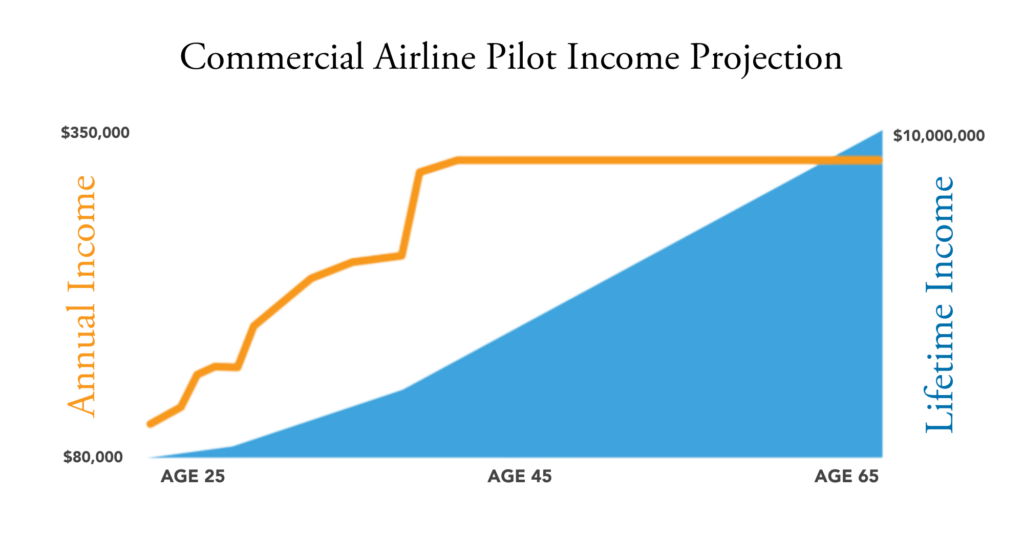 Pilot Salary Potential in the United States - AeroGuard