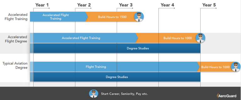 Do You Need a Degree to Become a Pilot? - AeroGuard