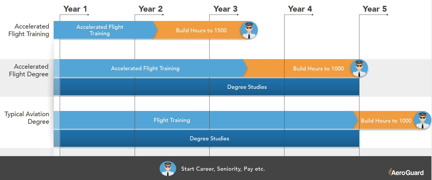 Do You Need a Degree to Become a Pilot? - AeroGuard