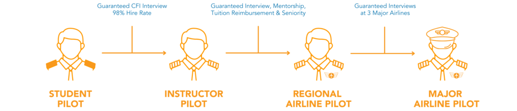 Pilot Pathway Program | Your Path to Commercial Pilot | AeroGuard