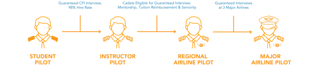 Pilot Pathway Program | Your Path to Commercial Pilot | AeroGuard