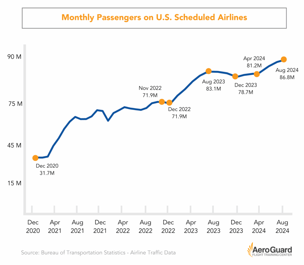 Pilot Shortage and Pilot Job Outlook - AeroGuard Flight Training